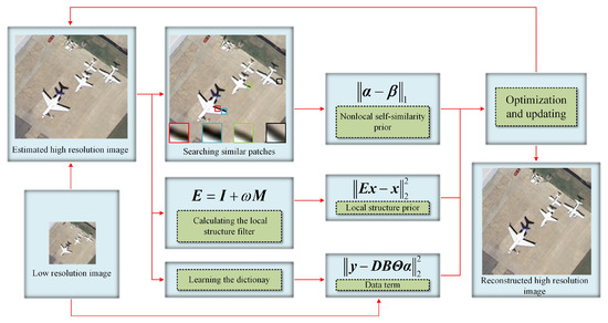 Single Remote Sensing Image Super-Resolution with an Adaptive Joint Constraint Model