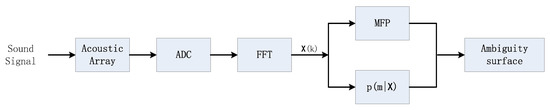 Matched Field Processing Based on Bayesian Estimation