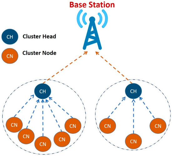Integrating Software Engineering Processes in the Development of ...