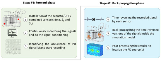 Partial Discharge Localization Using Time Reversal: Application to Power Transformers