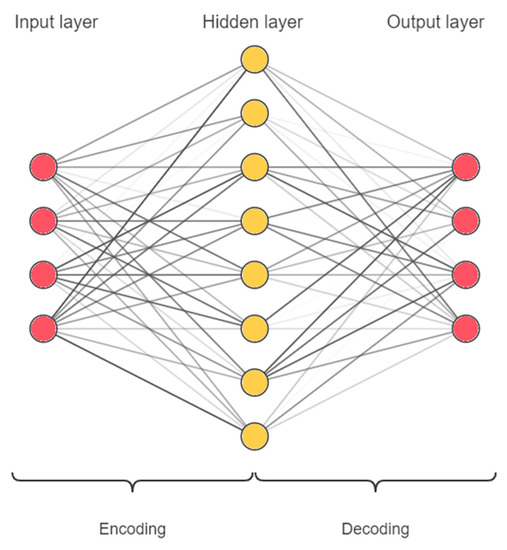 Sensors | Free Full-Text | Radial Basis Function Neural Network with ...