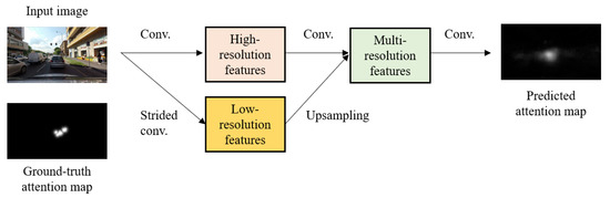 High-Resolution Neural Network for Driver Visual Attention Prediction