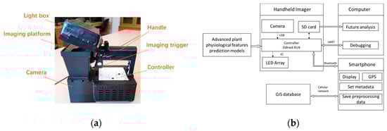 LeafScope: A Portable High-Resolution Multispectral Imager for In Vivo ...
