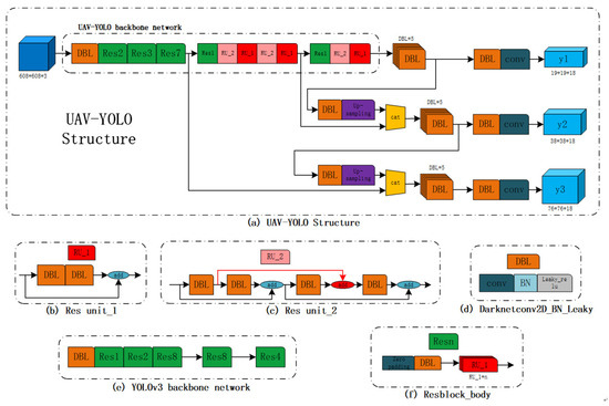 UAV-YOLO: Small Object Detection on Unmanned Aerial Vehicle Perspective
