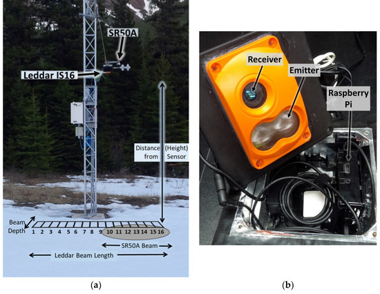 In-Situ LED-Based Observation of Snow Surface and Depth Transects