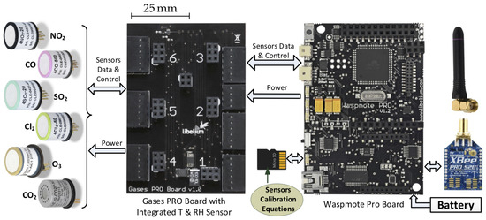 A Smart Rig for Calibration of Gas Sensor Nodes