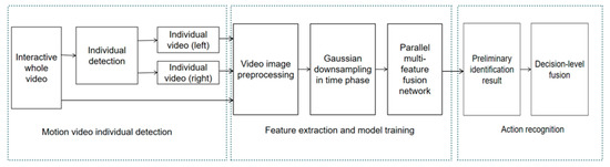 Human Interaction Recognition Based on Whole-Individual Detection
