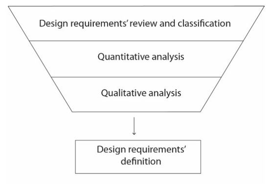 Wearable Design Requirements Identification and Evaluation