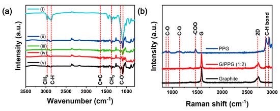 Flexible Graphite/PPG Hybrid Composite-Based Resistive Sensor for ...