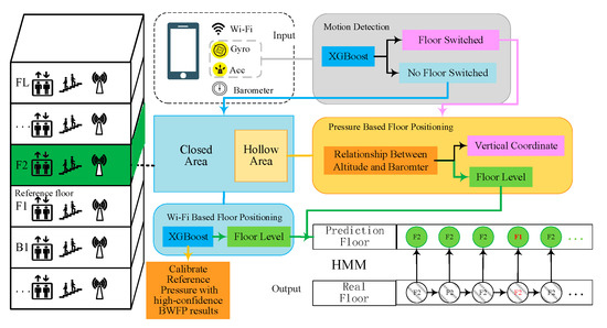 Accurate and Robust Floor Positioning in Complex Indoor Environments