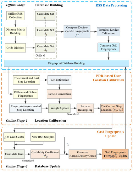 Indoor Radio Map Construction Based on Position Adjustment and ...