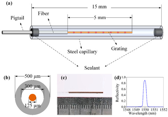 Hybrid Temperature and Stress Monitoring of Woven Fabric Thermoplastic Composite Using Fiber ...