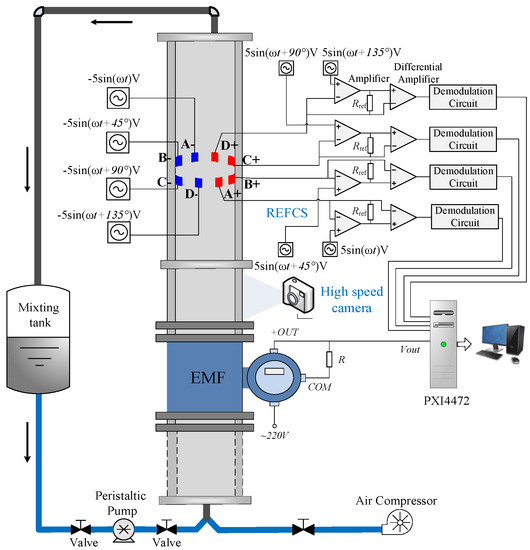 Sensors | Free Full-Text | Measurement of Water Velocity in Gas–Water ...