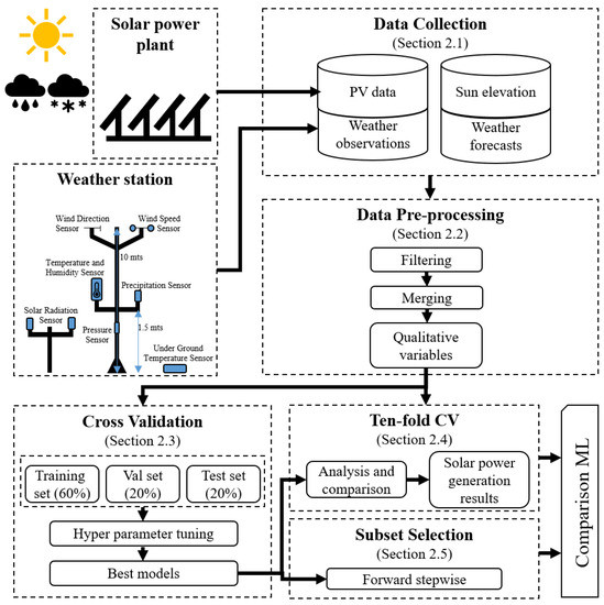 Comparison Analysis of Machine Learning Techniques for Photovoltaic ...