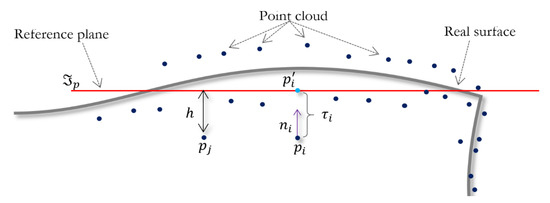 Sparse Regularization-Based Approach for Point Cloud Denoising and Sharp Features Enhancement