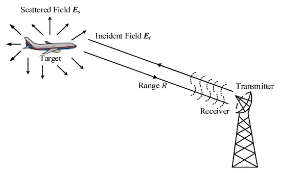 ARCS: Active Radar Cross Section for Multi-Radiator Problems in Complex ...