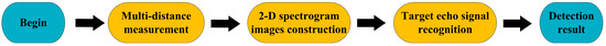 Deep Learning Method on Target Echo Signal Recognition for Obscurant Penetrating Lidar Detection ...