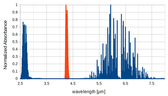 Development of a CO2 Sensor for Extracorporeal Life Support Applications