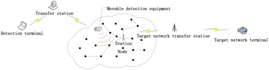 Movable Platform-Based Topology Detection for a Geographic Routing ...