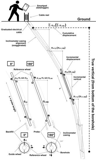 Advances on Measuring Deep-Seated Ground Deformations Using Robotized ...