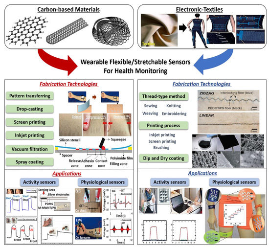 Challenges in Design and Fabrication of Flexible/Stretchable Carbon- and Textile-Based Wearable ...