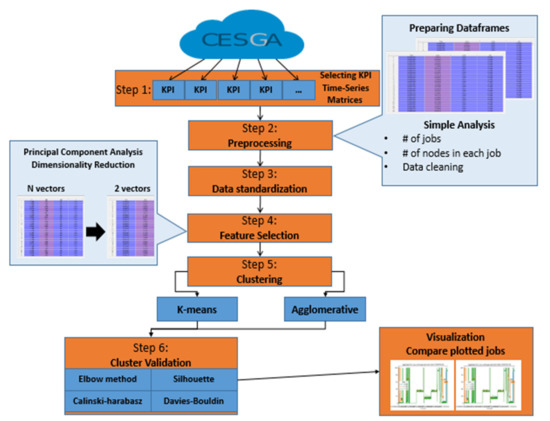 Sensors | Free Full-Text | Unsupervised KPIs-Based Clustering of Jobs ...