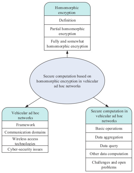 A Survey on Secure Computation Based on Homomorphic Encryption in ...