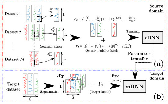 Sensors | Free Full-Text | Deep Transfer Learning for Time Series Data ...