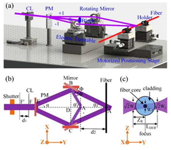 High-Efficiency Inscription of Fiber Bragg Grating Array with High ...
