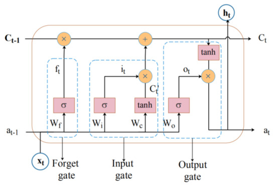Sensors | Free Full-Text | Remaining Useful Life Prediction of Airplane ...