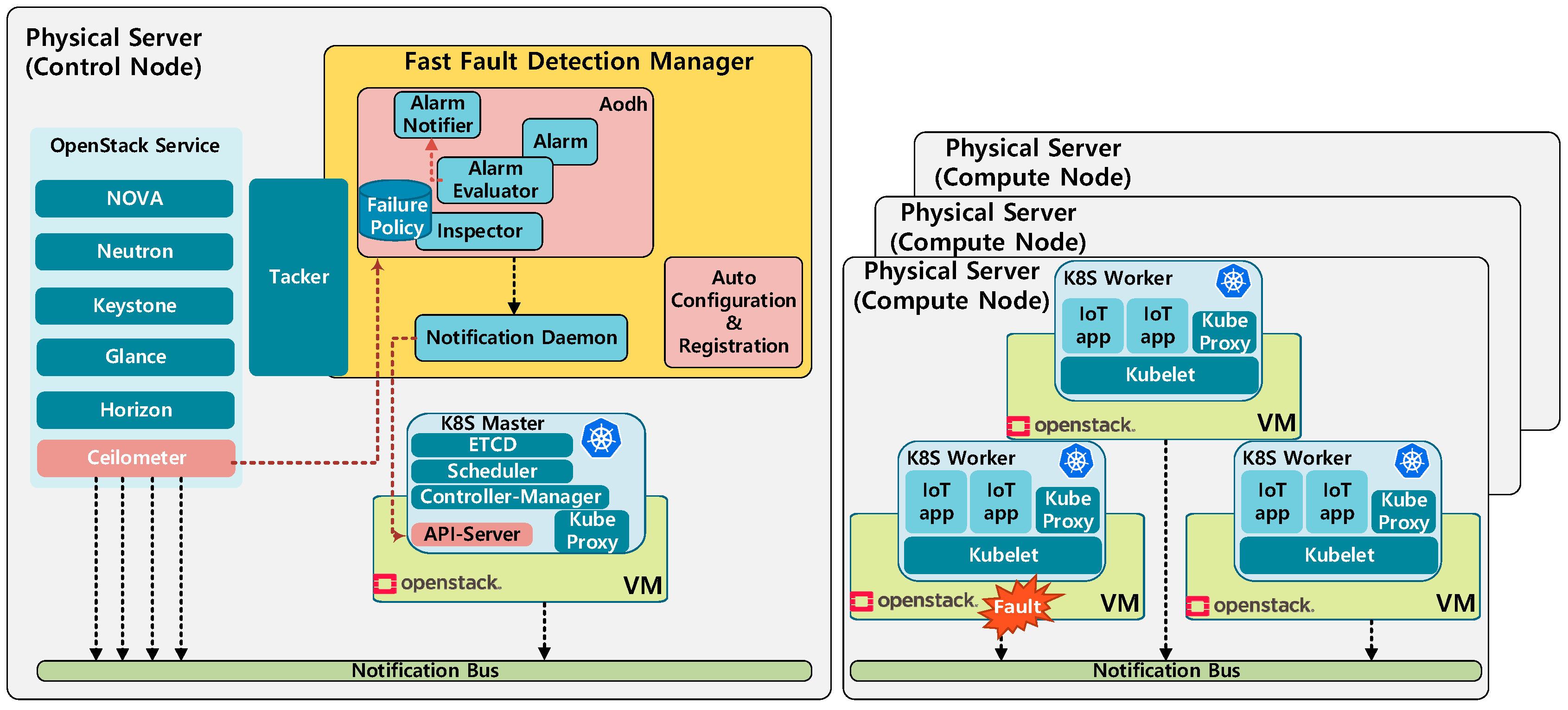 Design And Implementation Of Fast Fault Detection In Cloud Design And Implementation Of Fast Fault Detection In Cloud