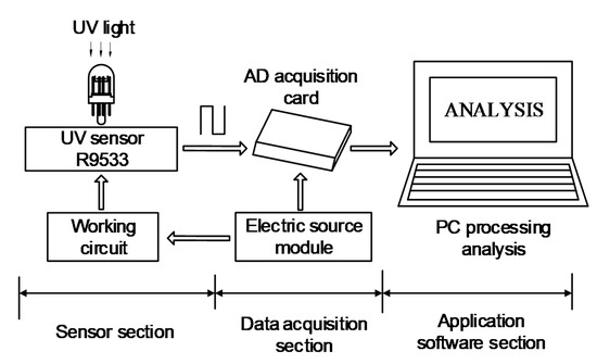 An Improved Partial Discharge Detection System Based on UV Pulses Detection