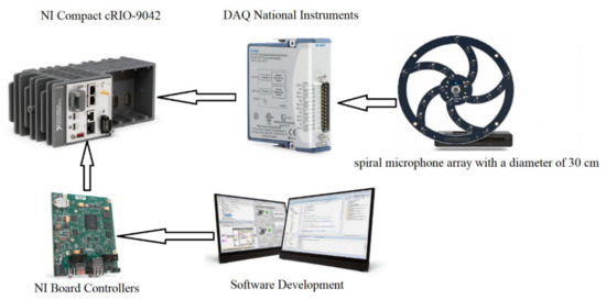 Development of an Acoustic System for UAV Detection