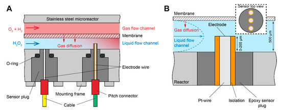 Microsensor Electrodes for 3D Inline Process Monitoring in Multiphase ...