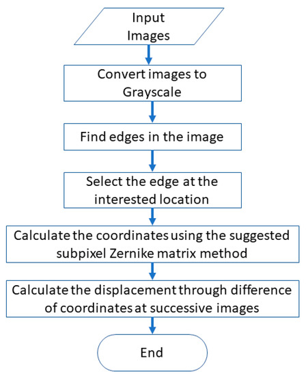 An Advanced Edge-Detection Method for Noncontact Structural ...