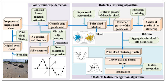 Novel Laser-Based Obstacle Detection for Autonomous Robots on ...