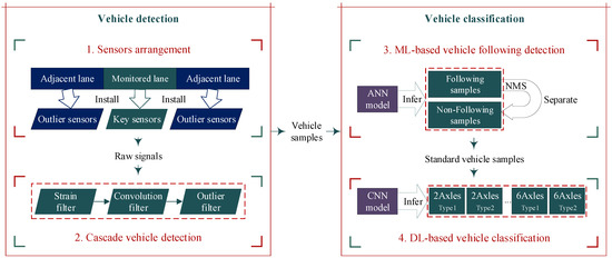 Sensors | Free Full-Text | Deep Learning Based Vehicle Detection and ...