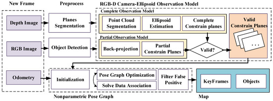 RGB-D Object SLAM Using Quadrics for Indoor Environments