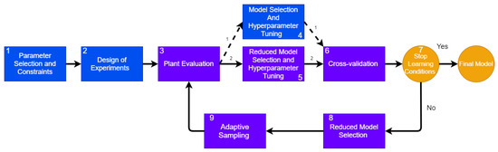 ASAMS: An Adaptive Sequential Sampling and Automatic Model Selection for Artificial Intelligence ...