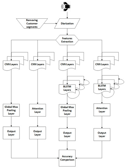 Sensors | Free Full-Text | Agent Productivity Modeling in a Call Center ...