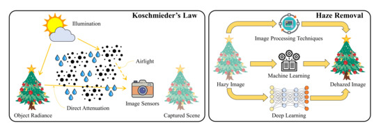 Single-Image Visibility Restoration: A Machine Learning Approach and ...