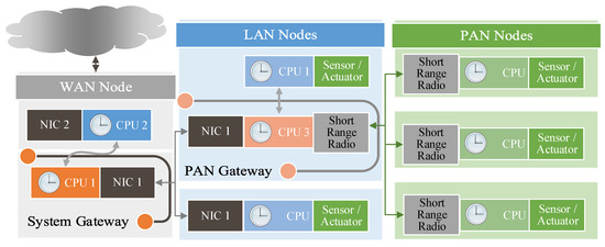 Overview of Time Synchronization for IoT Deployments: Clock Discipline ...