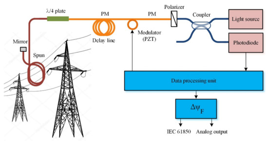 Sensors | Free Full-Text | Research on the Methods and Algorithms ...
