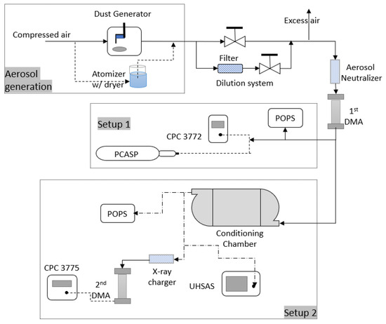 Performance Assessment of Portable Optical Particle Spectrometer (POPS)