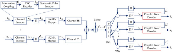 Sensors | Free Full-Text | Improving Polar-Coded SCMA System by ...