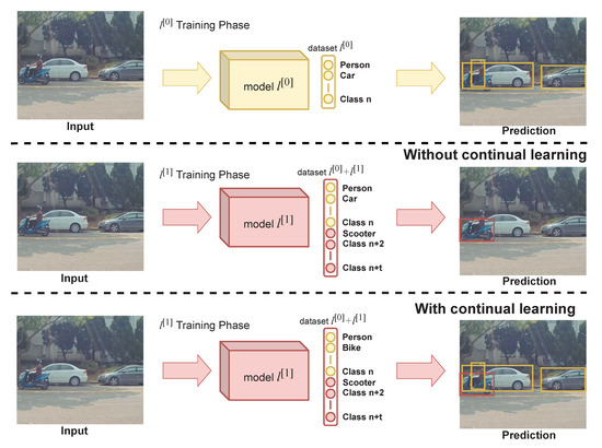 Continual Learning Strategy in One-Stage Object Detection Framework ...