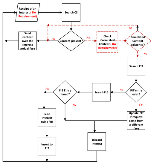 Sensors | Free Full-Text | An Efficient Correlation-Based Cache ...