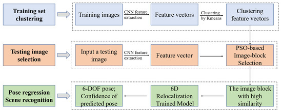 Sensors | Free Full-Text | Visual Robot Relocalization Based on Multi-Task CNN and Image ...