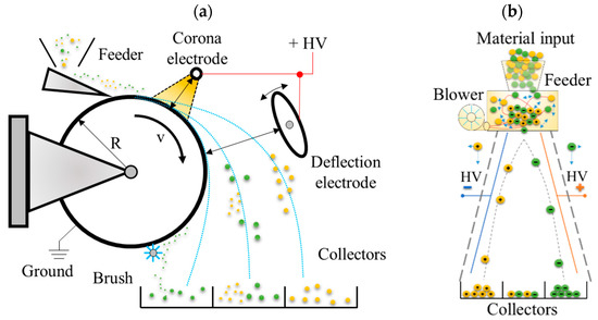 Sensors | Free Full-Text | Assessment of the Electrostatic Separation ...