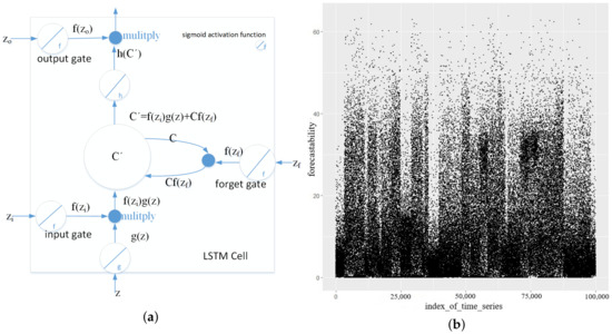 Time Series Forecasting and Classification Models Based on Recurrent ...